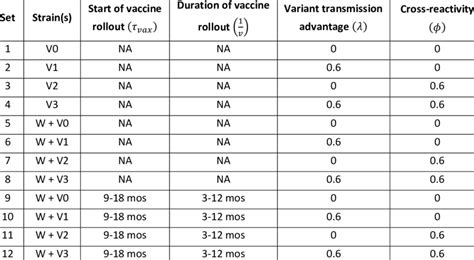 Simulations Under Default Model Configuration Parameter Values As Download Scientific Diagram
