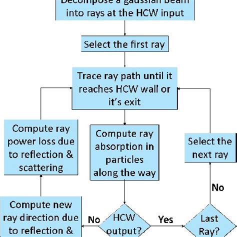 Schematic Block Diagram Of The Algorithm Download Scientific Diagram