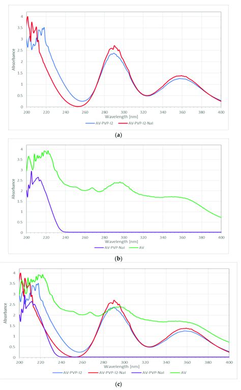 Ultraviolet Visible Uv Vis Spectrometric Analysis Of The Samples Download Scientific Diagram