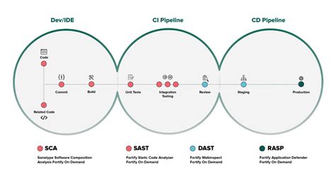 all about static application security testing sast