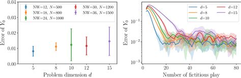 Figure 2 From Learning High Dimensional Mckean Vlasov Forward Backward