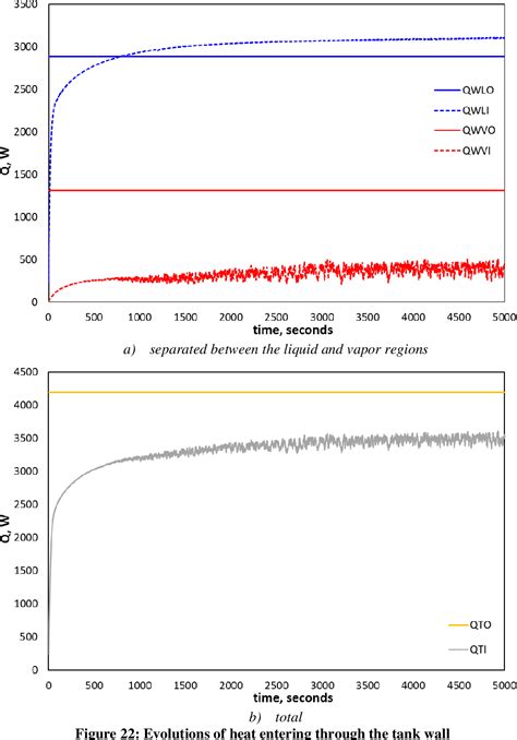 Figure 22 From Cfd Model Development Of A Cryogenic Storage Tank Self Pressurization In Normal
