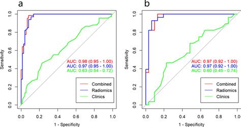 Receiver Operating Characteristic Curves Comparison Of Receiver Download Scientific Diagram