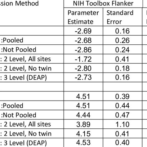Comparison Of Selected Linear Regression Parameters Nih Toolbox