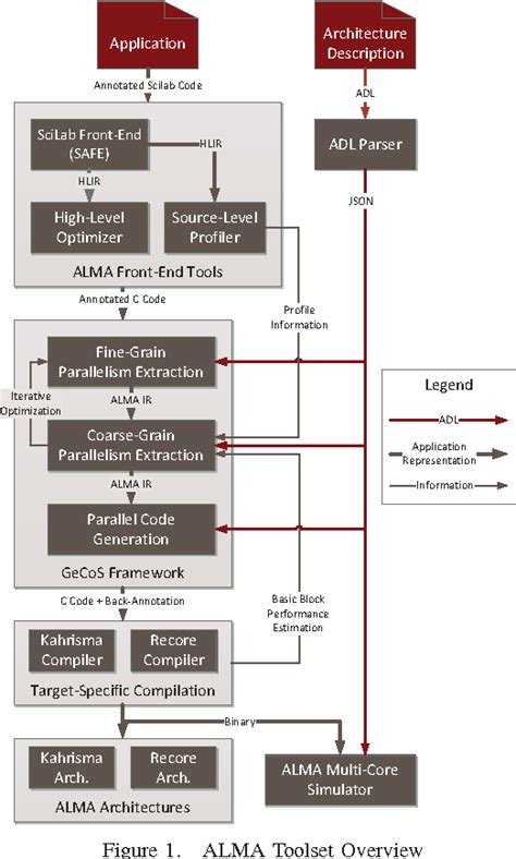 Figure 1 From A Compilation And Simulation Oriented Architecture Description Language For