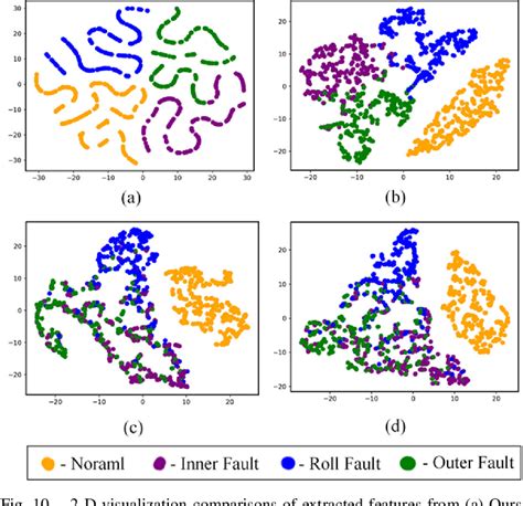 Figure 10 From Rotating Machinery Fault Diagnosis Under Multiple Working Conditions Via A Time