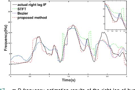Figure 17 From Human Micro Doppler Frequency Estimation By Clustering And Knn Joint Algorithm