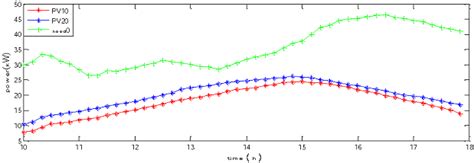 output power of pvs and loads download scientific diagram