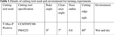 Table 1 From Development Of Tool Wear Model And Wear Estimation During Turning Of Hard Alloy