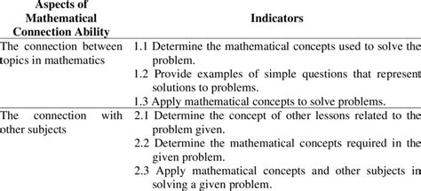 Mathematical Connection Ability Indicator Download Scientific Diagram