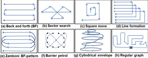Flight Patterns Used In The Coverage Path Planning To Fully Cover The Download Scientific