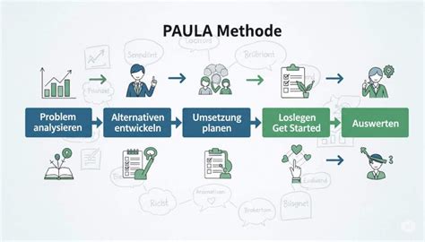 Die Paula Methode Der Ultimative Leitfaden Für Strukturiertes