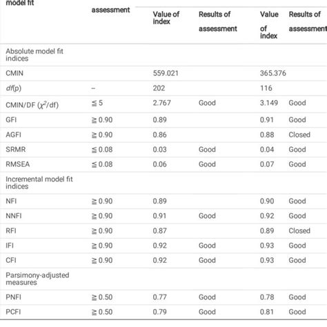 Goodness Of T Indices Of The Hpls Usr Download Scientific Diagram