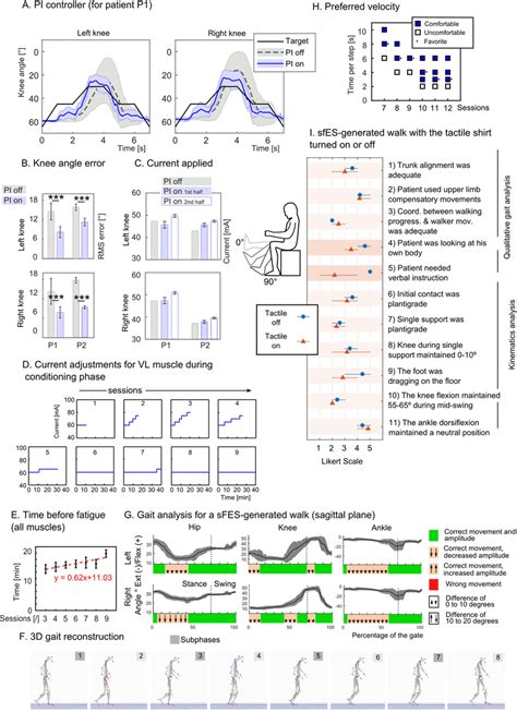 Setup Validation A Validation Test Of The Pi Controller Range Of