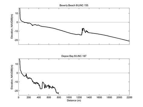 Combined Topographic And Bathymetric Cross Shore Transects Measured