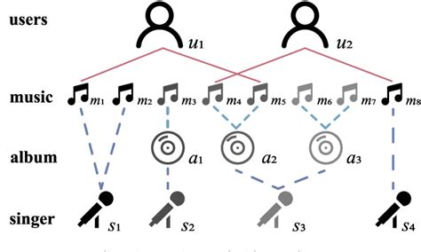 Figure 1 From Graph Based Attentive Sequential Model With Metadata For Music Recommendation
