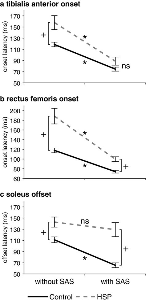 Mean Emg Onsetoffset Latencies Se During Gait Initiation Indicates
