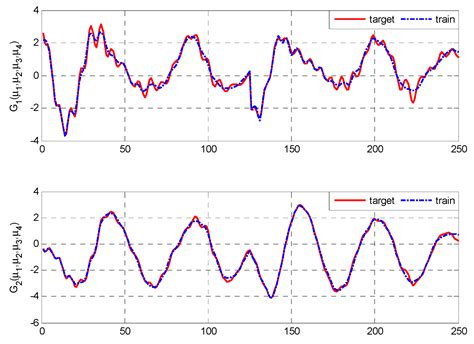 Nonparametric Identification Model Of Coupled Heavepitch Motion For Ships By Using The Measured