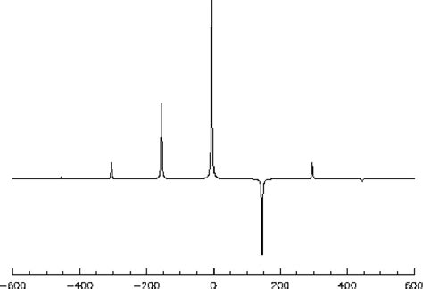 4 2 Simulated Frequency Modulation Spectrum A Signal Called Carrier