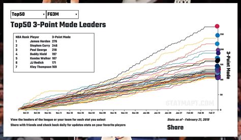 Data Visualization Nba Player Stats Time Series Chart Showing Stat