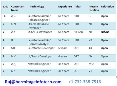 Rajashekhar Porika On Linkedin Updated Hotlist From Hermitage Infotech