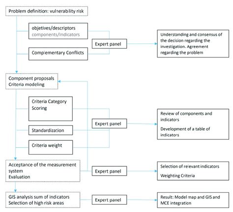 Methodological Scheme Of The Decision Making Model Of The Integrated Download Scientific