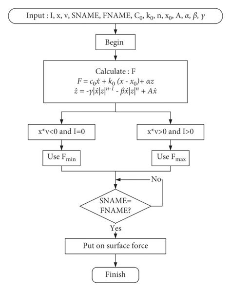 The Flow Chart Of The Dload Subroutine Download Scientific Diagram