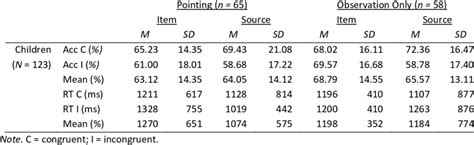 Means And Sd Of The Item And Source Memory Performance Accuracy And