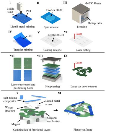 Fabrication Process Of The Miniature Soft Sensor I Vi Shows The Download Scientific Diagram