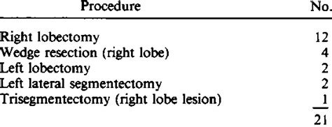 Hepatic Resections Performedfor Hepatic Metastases Download Scientific Diagram