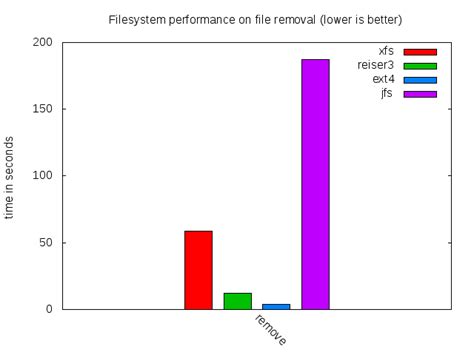 Linux Filesystems For Build Workloads