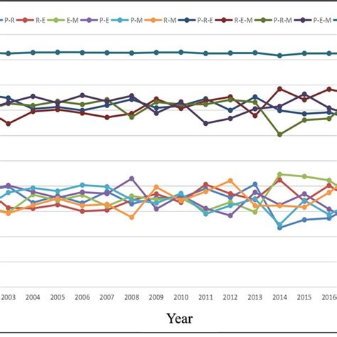 Visualization Of Coupling Coordination Degree Calculation Results
