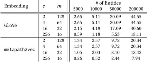 table 6 from embedding compression with hashing for efficient representation learning in large