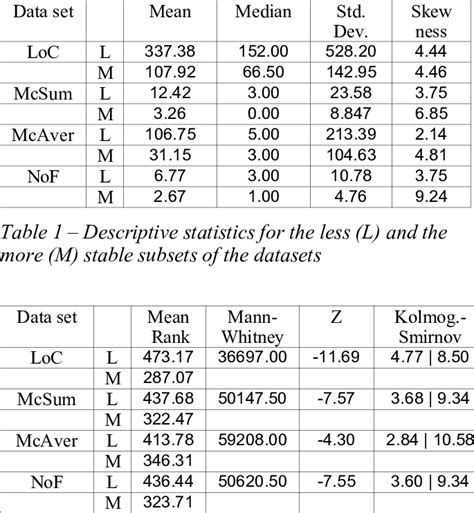 And 2 Below Show The Descriptive Mean Median Standard Deviation And
