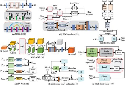 A Glimpse Of The Diverse Range Of Network Architectures Used For