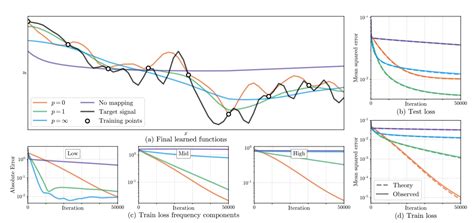 Fourier Feature Mapping Enables Mlps To Learn High Frequency Functions In Low Dimensional