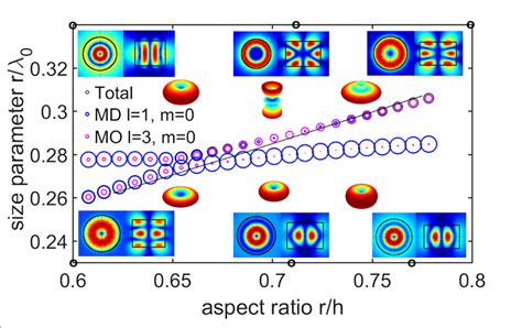 Dispersion Of Axially Symmetric Eigenmodes Of The Algaas Nanodisk Download Scientific Diagram