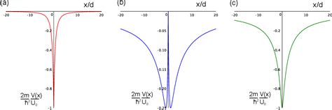 Figure 1 From A Class Of Exactly Solvable Models For The Schrödinger