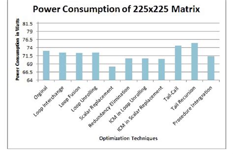 Figure 6 From Energy Consumption Analysis And Energy Optimization Techniques Of Hpc Applications