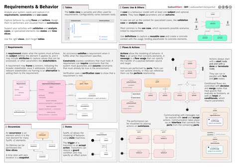 Sysml V2 A Four Page Overview For Practitioners Systems Engineering