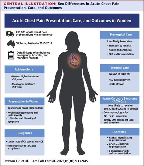 Natasha Rawlings On Linkedin Sex Differences In Epidemiology Care And Outcomes In Patients