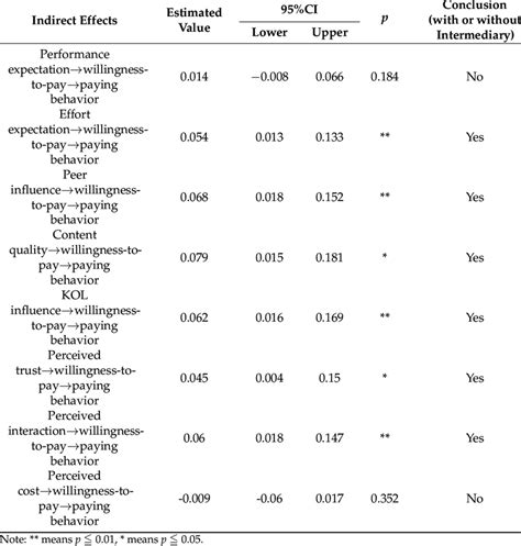 Indirect Effects Of The Bootstrapping Test Download Scientific Diagram