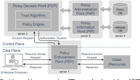 Figure 1 From Zero Trust Score Based Network Level Access Control In Enterprise Networks