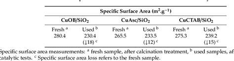 Table 2 From Green Synthesis Of A Cusio2 Catalyst For Efficient H2 Scr