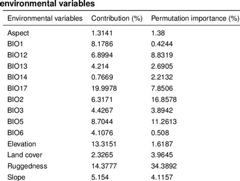 Contribution And Permutation Importance Values Of Download Scientific