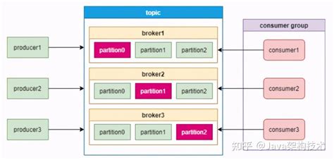 面试官问我用过pulsar吗?让我比较一下pulsar跟kafka 知乎 面试官问我用过pulsar吗?让我比较一下pulsar跟kafka 知乎