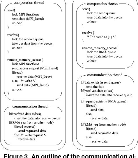 Figure 1 From Design Of A Software Distributed Shared Memory System Using An Mpi Communication