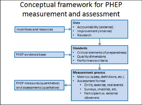 Conceptual Framework For Assessment Adapted From Nelson Et Al 2007b
