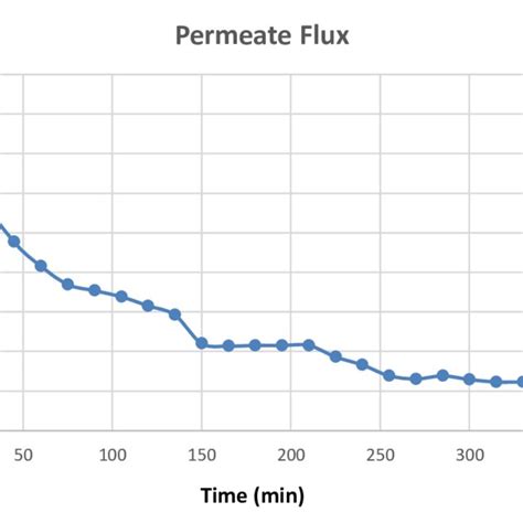 Membrane Permeate Flux Variation With Respect To Time Download