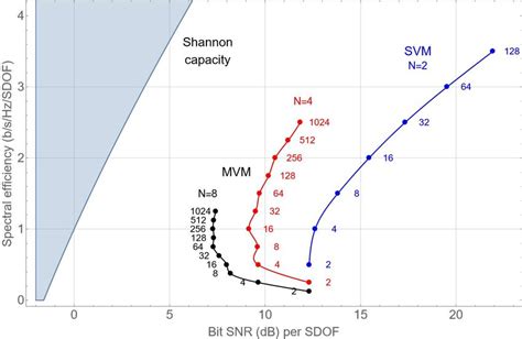 Mvm Spectral Efficiencies Per Spatial Degree Of Freedom Sdof Vs The